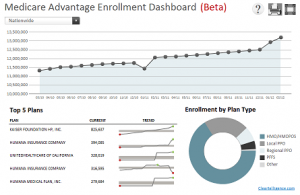 Medicare Advantage Enrollment Dashboard | BI HAPPY